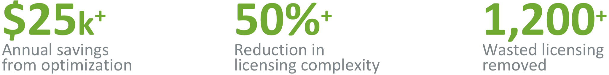 Optimizing and Simplifying Microsoft 365 Licensing Costs